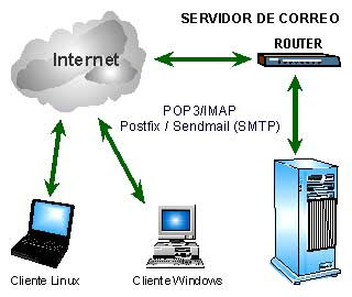 MI BLOG VIRTUAL WEB: SERVIDORES DE CORREO ELECTRONICO